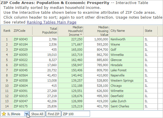 Economic Prosperity by ZIP Code Area | Decision-Making Information ...