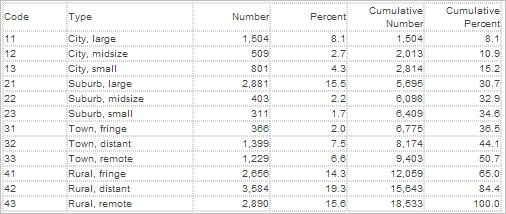 School Districts by Urban, Suburban, Rural Classification & Patterns ...