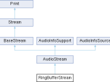Arduino Audio Tools Ringbufferstream Class Reference
