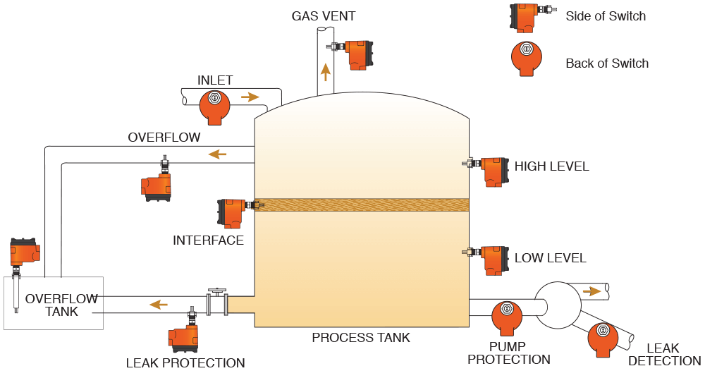 Leak Detection with Kayden CLASSIC 800 Series Switch