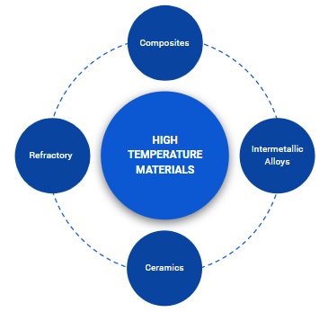 What are some recent advances in high-temperature materials for jet ...