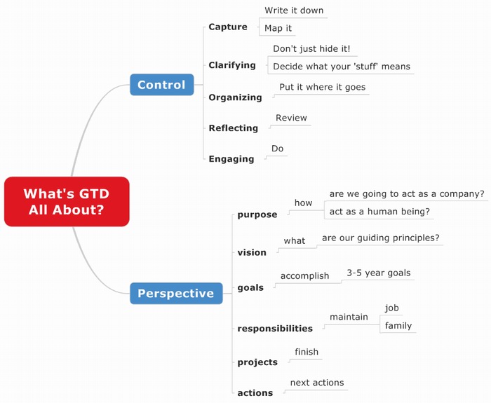Psyberspace GTD_Explained