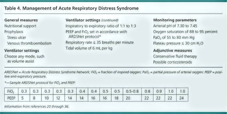 Diagnosis of ARDS - PT Master Guide