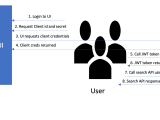 How To Authenticate For Api Name 50 60 Characters Secure Email