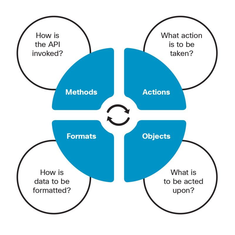 Application Programming Interface - API - Open NX-OS - Cisco DevNet