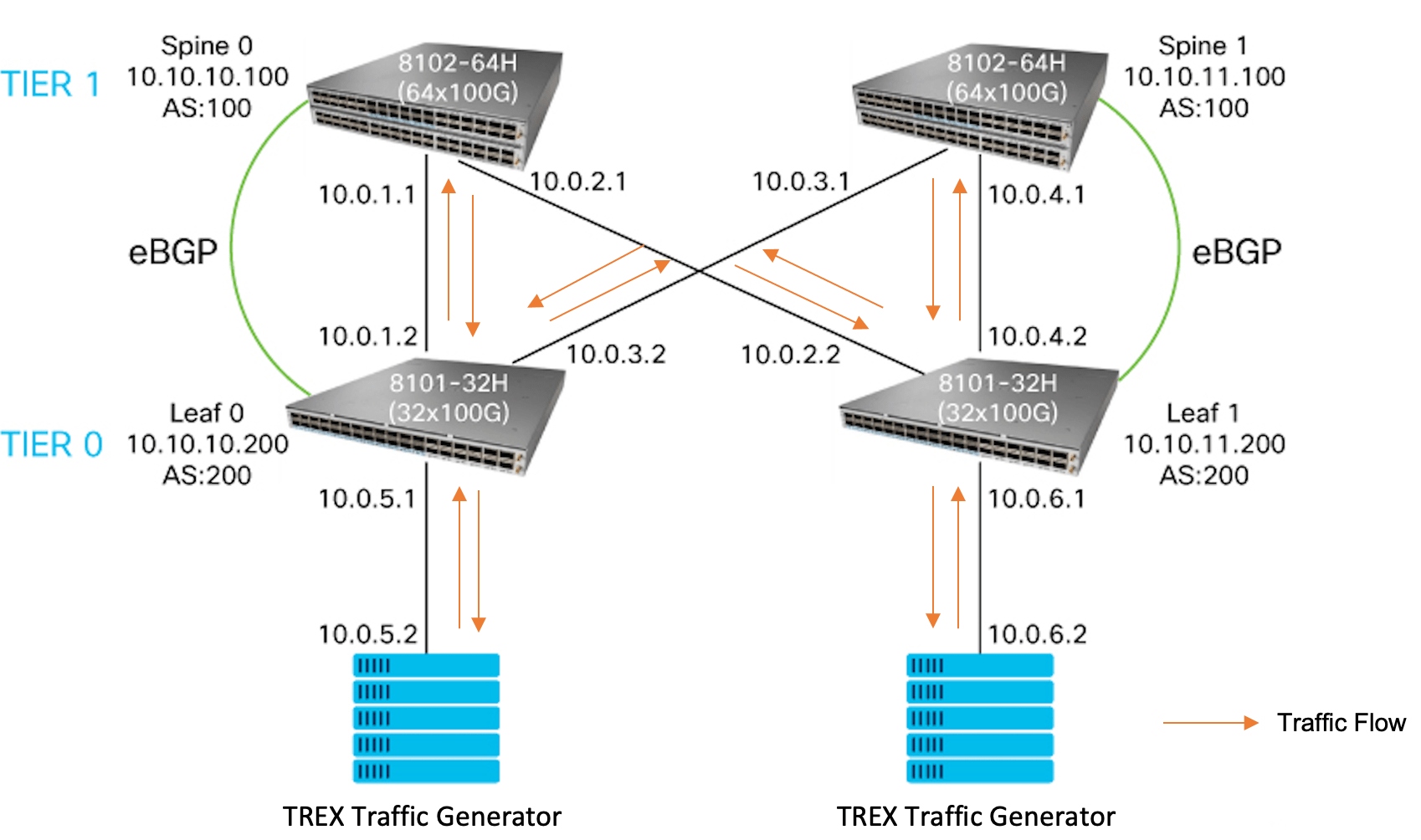 3 Stage Clos Network With Static Vxlan To Make Networks Scalable