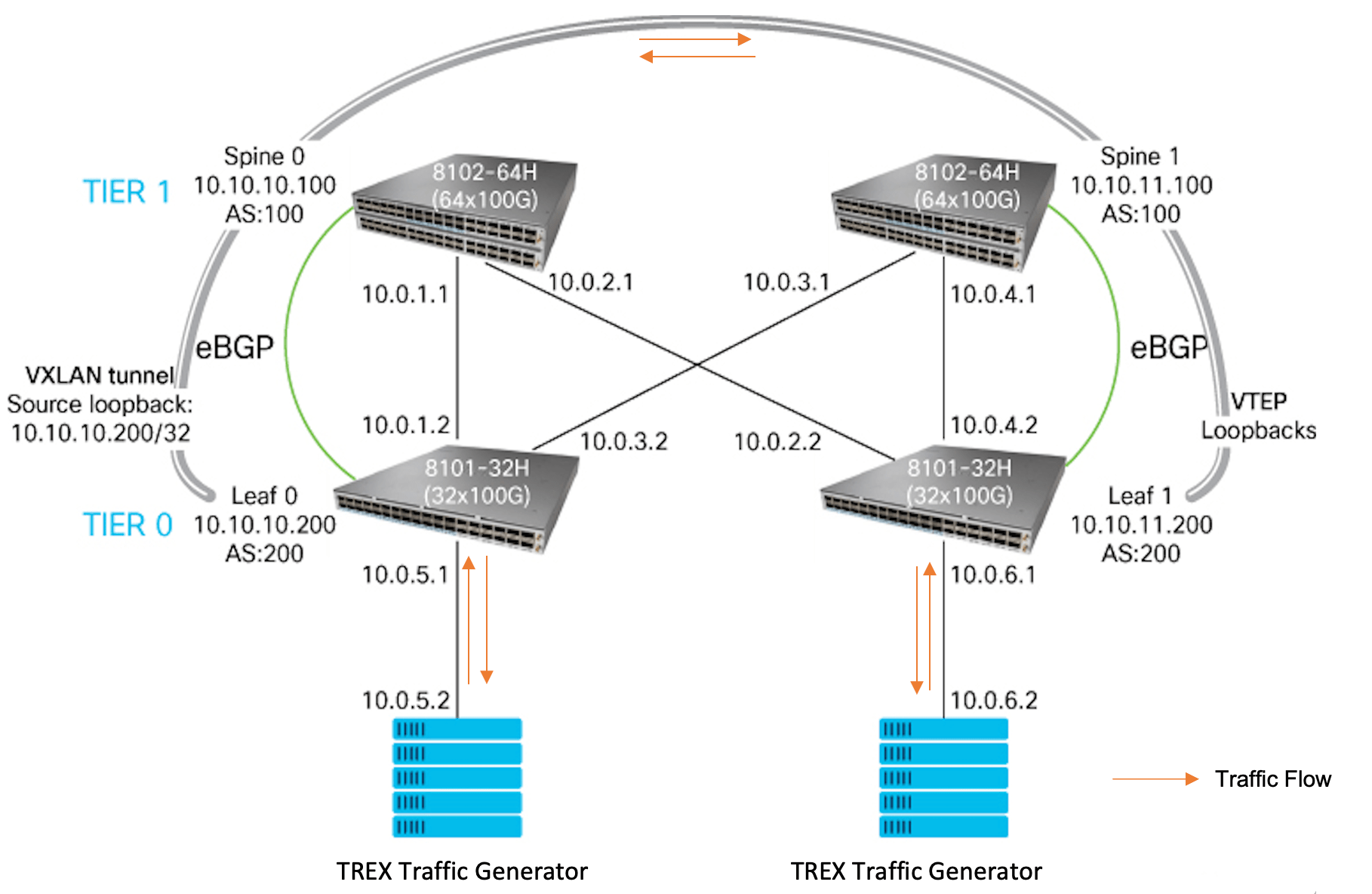 3 Stage Clos Network With Static Vxlan To Make Networks Scalable