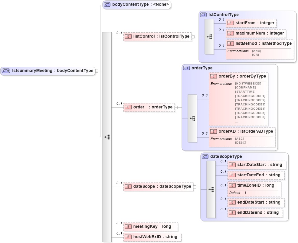 Lstsummarymeeting Webex Xml Api Cisco Devnet