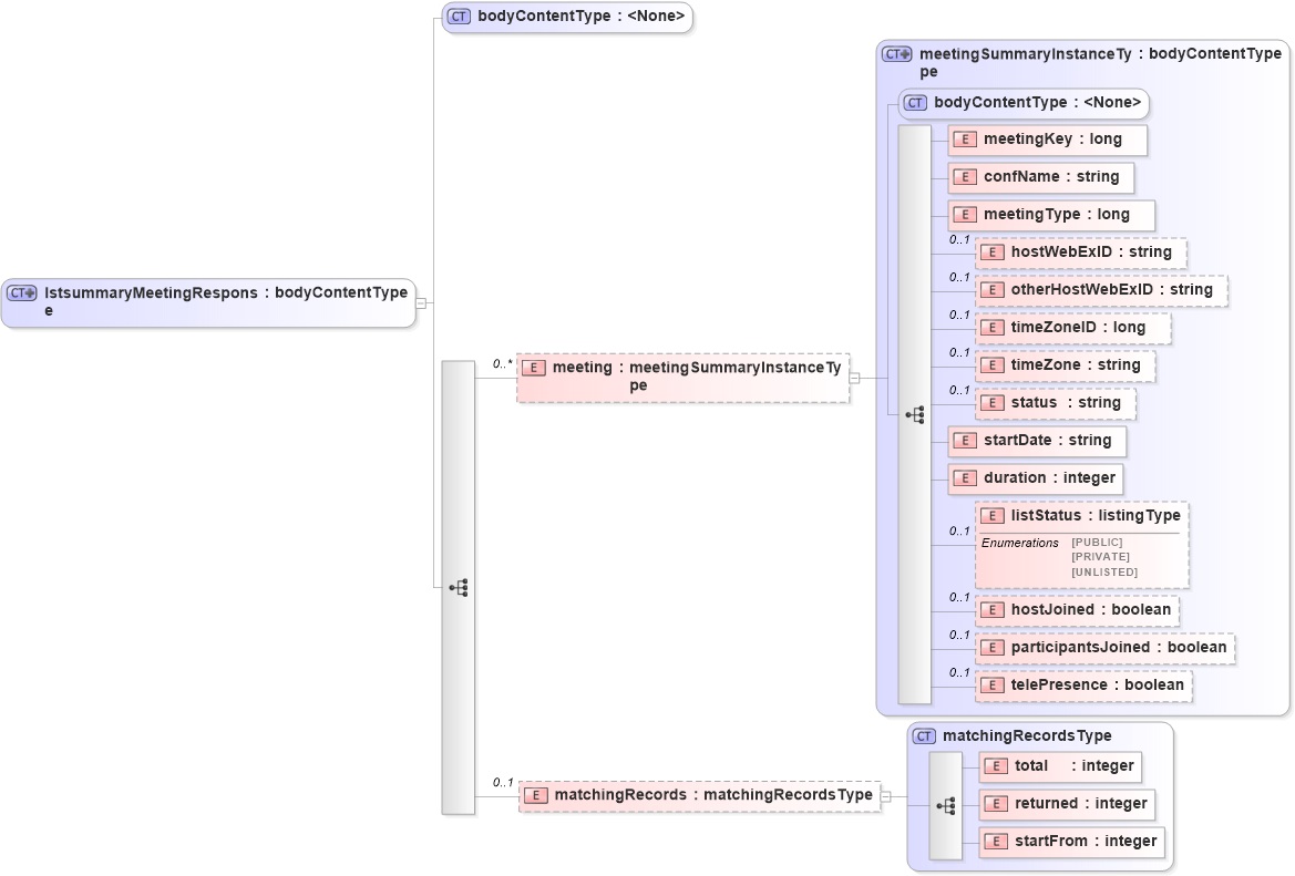 Lstsummarymeeting Webex Xml Api Cisco Devnet
