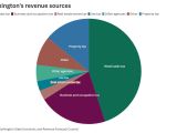 A Guide To Understanding The Washington State Budget Washington State