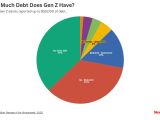 Gen Z Has A Debt Problem Newsweek