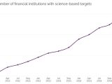 Over 150 Financial Institutions Achieve Validated Science Based Targets
