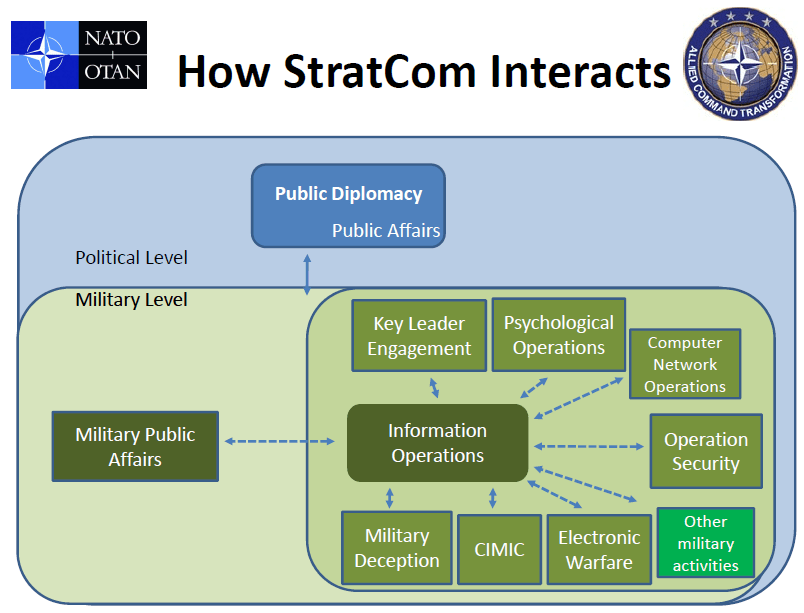 Strategic Communications: How NATO Shapes And Manipulates Public ...
