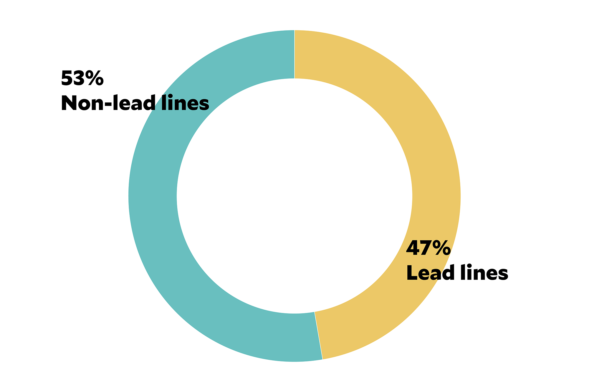 Pittsburgh’s water authority estimates that 25% of service lines ...