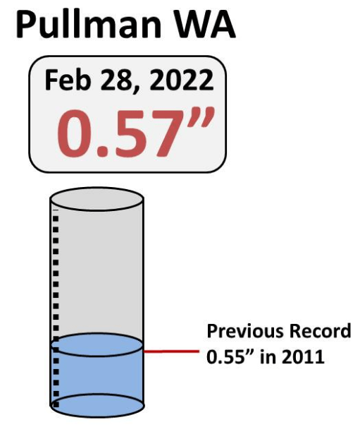 New Rainfall Record Set In Pullman On Monday – Pullman Radio