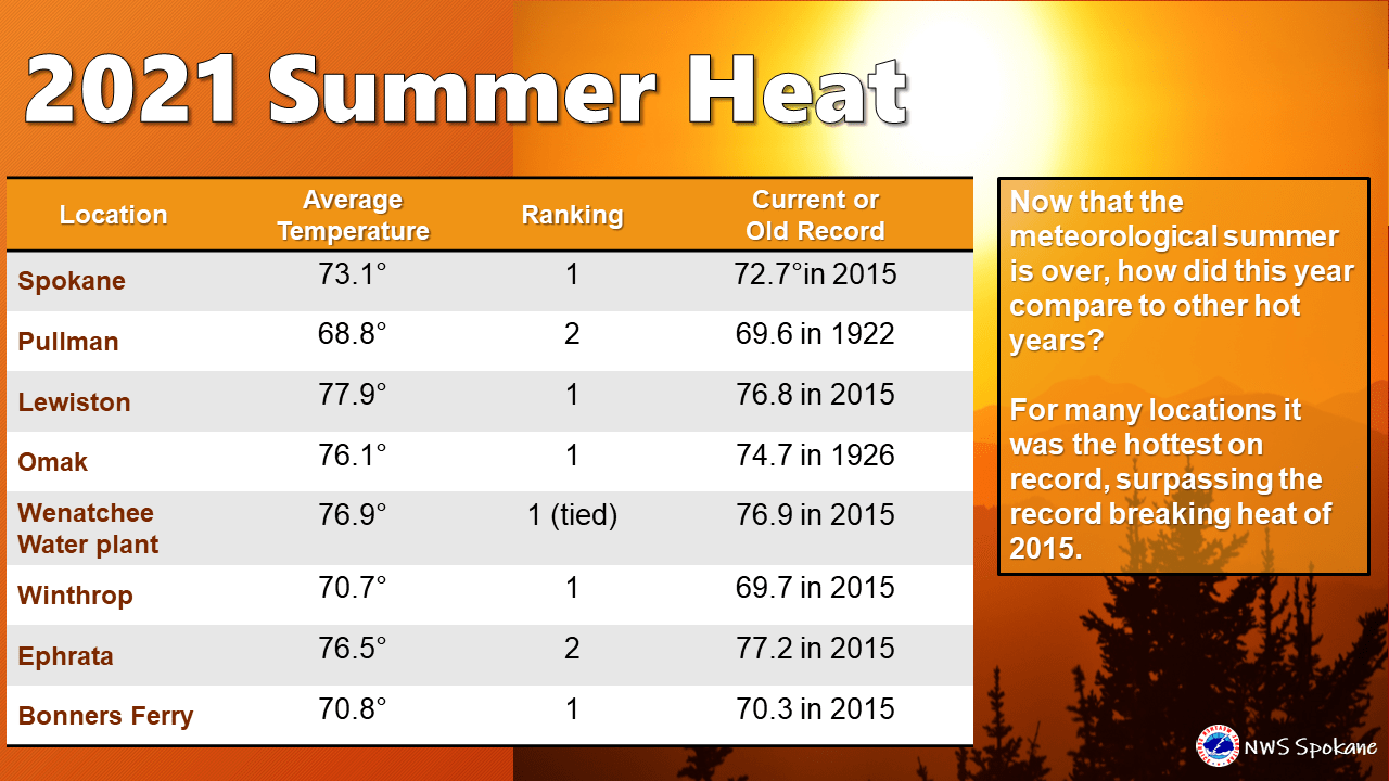 This Summer 2nd Hottest On Record For Pullman – Pullman Radio