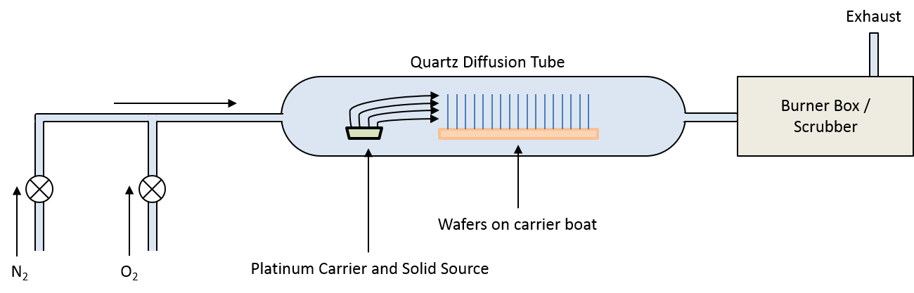 Tube diffusion – PV-Manufacturing.org