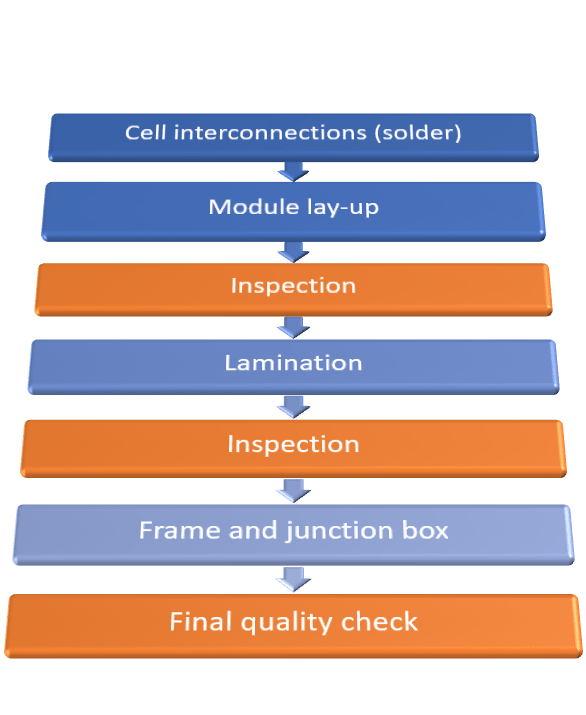 PV Module Manufacturing – PV-Manufacturing.org