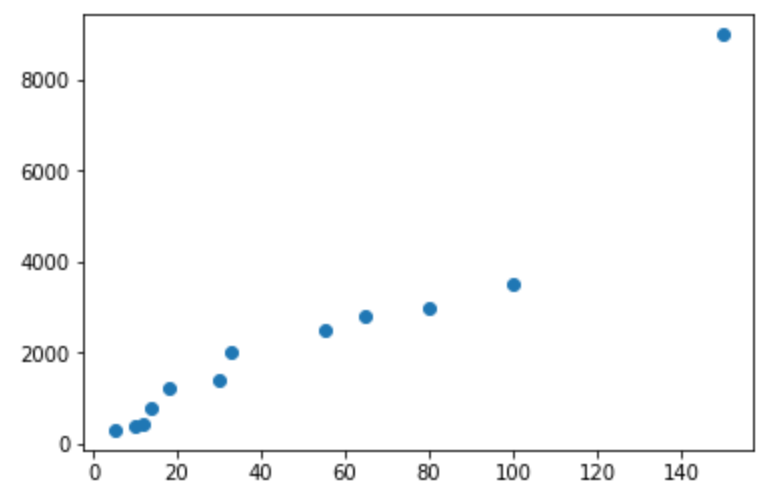 [Python 實作] 迴歸模型 Regression – PyInvest