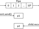 Python Pipes Vs Queues For Flawless Data Communication In Multiproc
