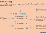 Example Code Using A For Loop Python