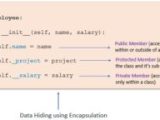 Encapsulation In Python Guide Pynative