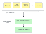 Data Fusion Apache Spark Comet Wsl2