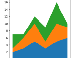 Stacked Area Plot In Matplotlib With Stackplot Python Charts