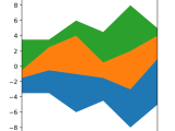 Stacked Area Plot In Matplotlib With Stackplot Python Charts