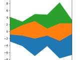 Stacked Area Plot In Matplotlib With Stackplot Python Charts