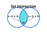 Sets In Python No Duplicates Allowed Python Hub