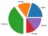 In Python How Can You Plot And Customize A Pie Chart Python Programs
