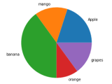 In Python How Can You Plot And Customize A Pie Chart Python Programs
