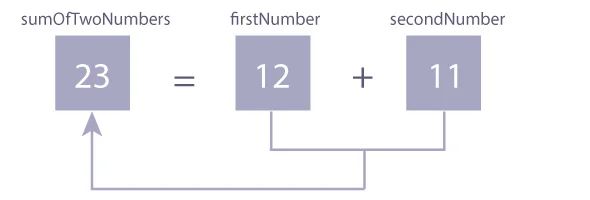 C Program to Add Two Integers - python tutorials