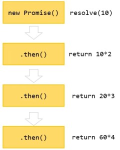Promise Chaining - python tutorials