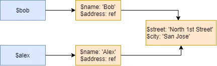 PHP Clone Object - python tutorials
