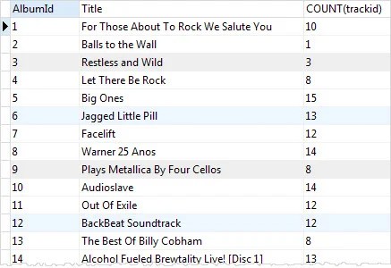 SQLite Group By - python tutorials