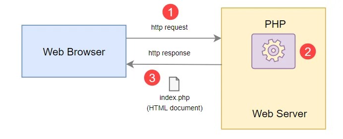 What Is Php Python Tutorials