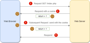PHP Cookies - python tutorials