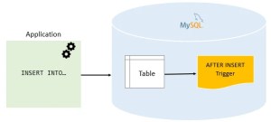 MySQL AFTER INSERT Trigger - python tutorials
