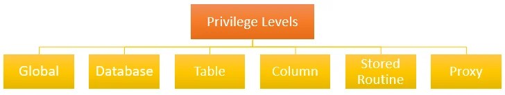 MySQL GRANT - python tutorials