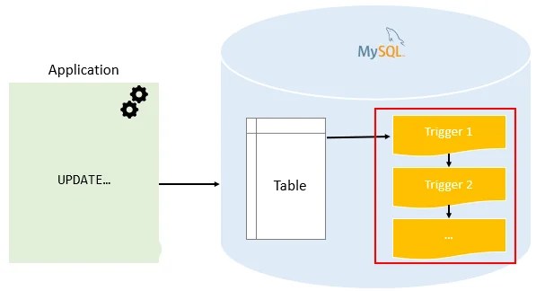 Create Multiple Triggers - python tutorials