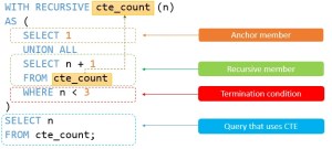 A Definitive Guide To MySQL Recursive CTE - python tutorials