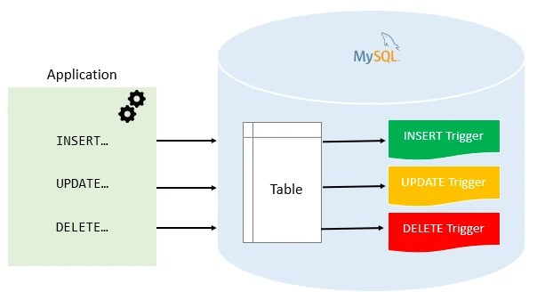 MySQL Triggers - python tutorials