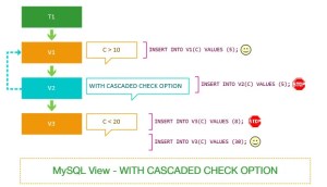 Understanding LOCAL & CASCADED in WITH CHECK OPTION Clause - python tutorials