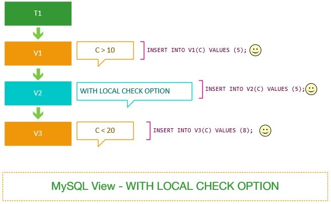 Understanding LOCAL & CASCADED in WITH CHECK OPTION Clause - python tutorials