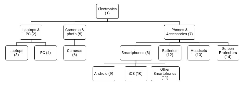 Managing Hierarchical Data In Mysql Using The Adjacency List Model Python Tutorials