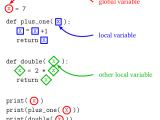 23 Functions Iib Scope Of Variables Aims Python 0 7 Documentation