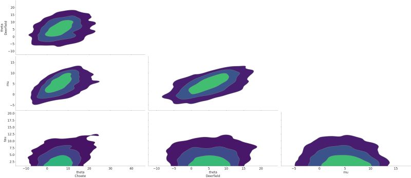 Kde Pair Plot With Hdi Contours Arviz Dev Documentation - Premium Sunset Art Gallery - HD