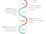 Python History Python Land